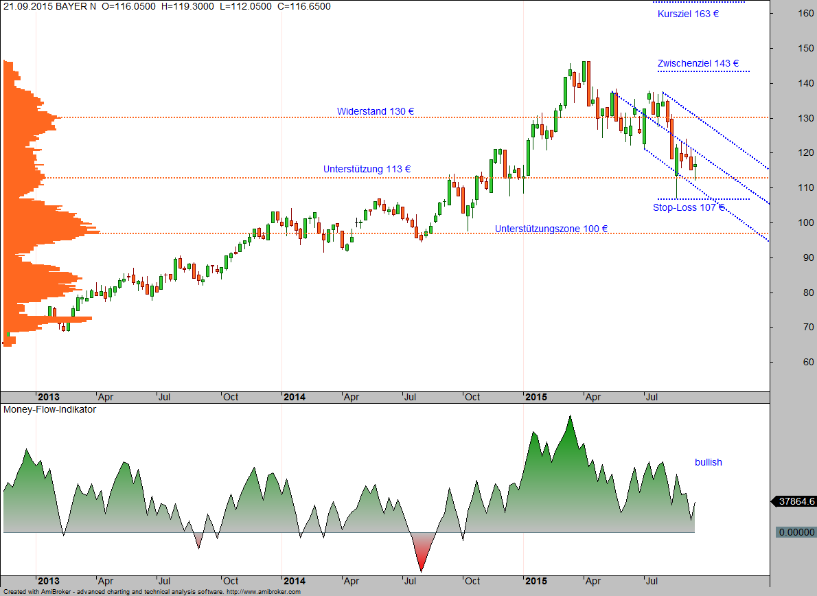 Bayer-Aktie long 2022 » Die Markt Analyse & Tipps im Test! Bayer-Aktie long 2022 » Die Markt Analyse & Tipps im Test!